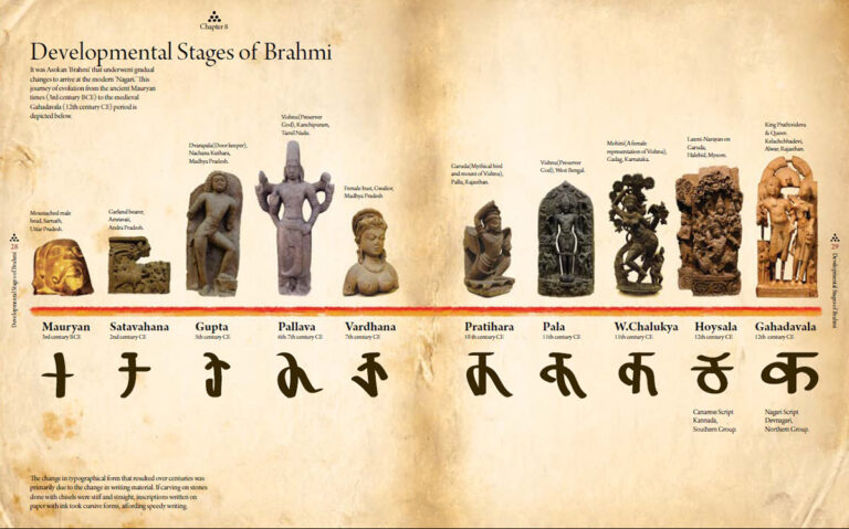 Brahmi-Rediscovering the Lost Script – Malay Mandal